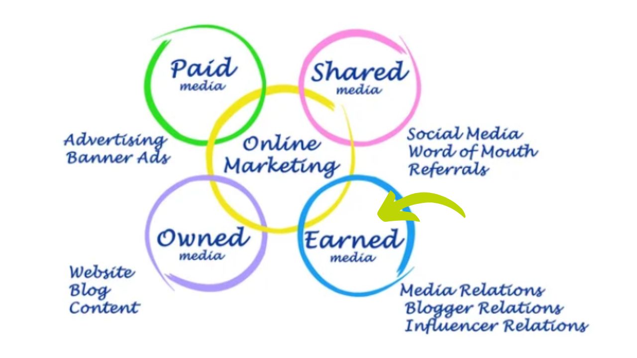 Qu'est-ce que le Earned Media
